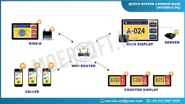 Sistem Antrian berbasis Android tanpa PC – Moersoft